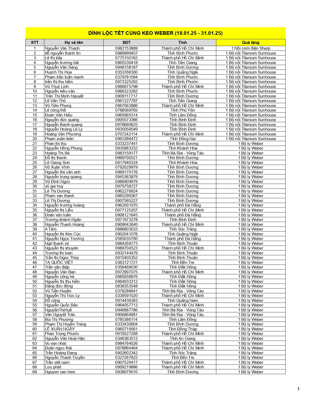 Miền Nam | Kết Quả CTKM Dính Lộc Tết Cùng Keo Weber (18.01.2025 - 31.01 ...